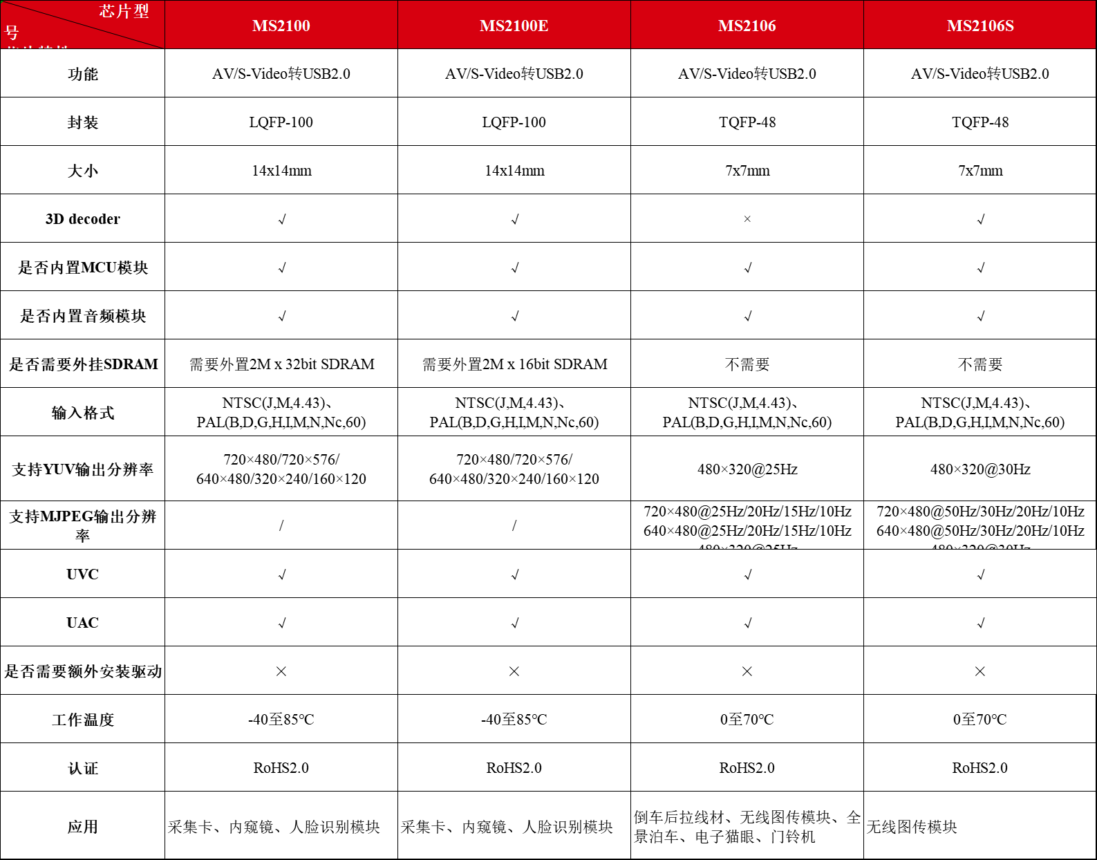 AV转USB；S-Video转USB宏晶微视频采集卡方案_ms2106s-CSDN博客
