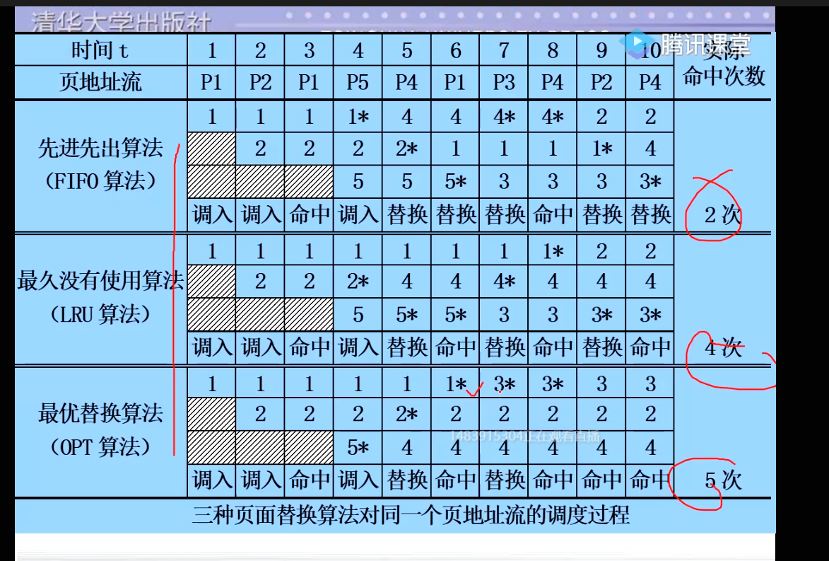 FIFO，LRU，OPT的命中、调换过程_fifo命中率怎么求-CSDN博客