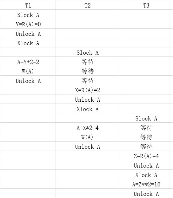 数据库作业：第十一章： 并发控制部分习题r1a R1b W1a R2b W2a R3c R3b R Csdn博客 