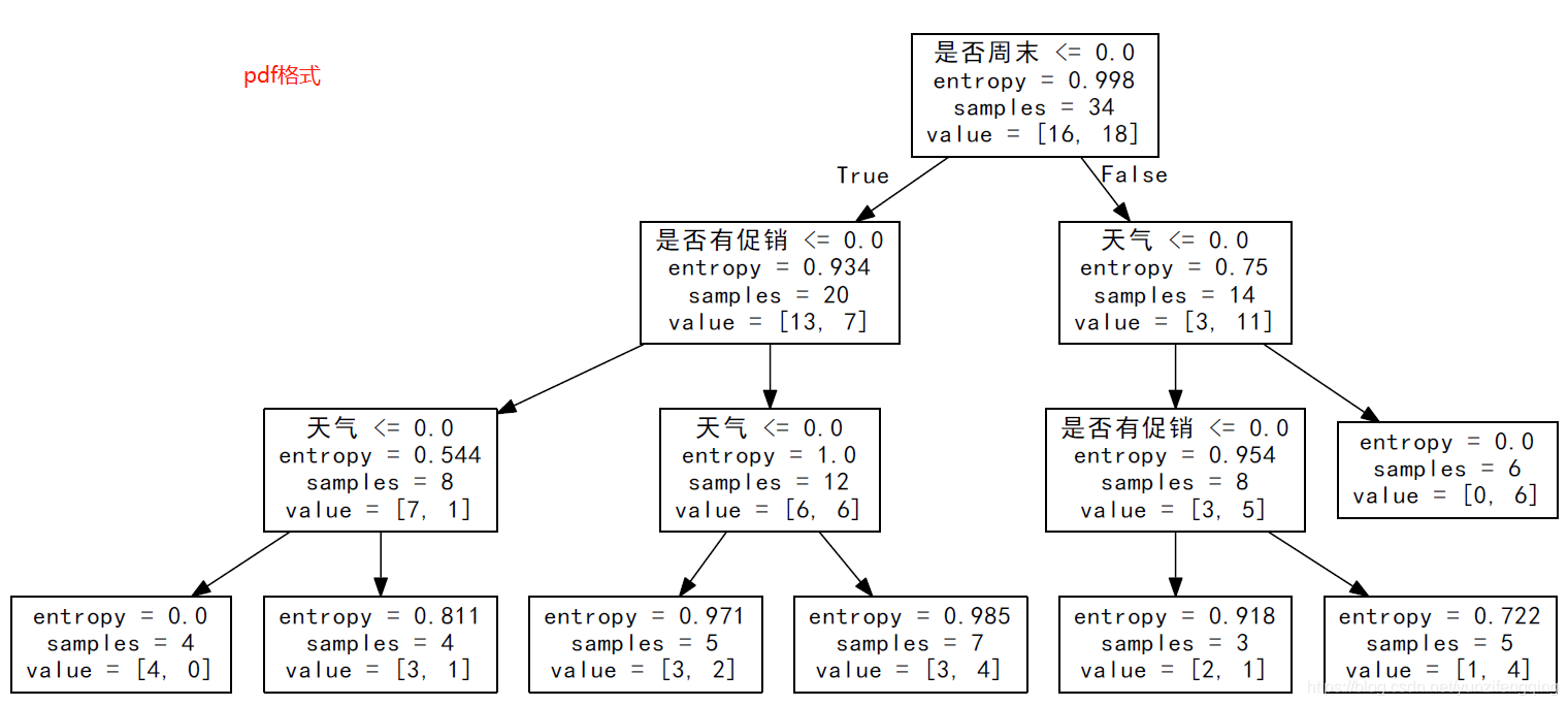 《python数据分析与挖掘实战》 Id3决策树 Coding Utf 8 Import Pandas As Pd From Sk Csdn博客