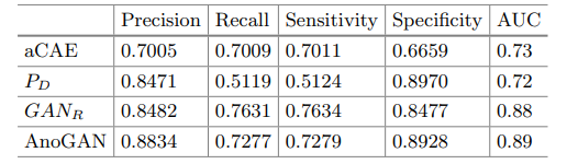论文笔记二《unsupervised Anomaly Detection With Generative Adversarial Networks To Guide Marker