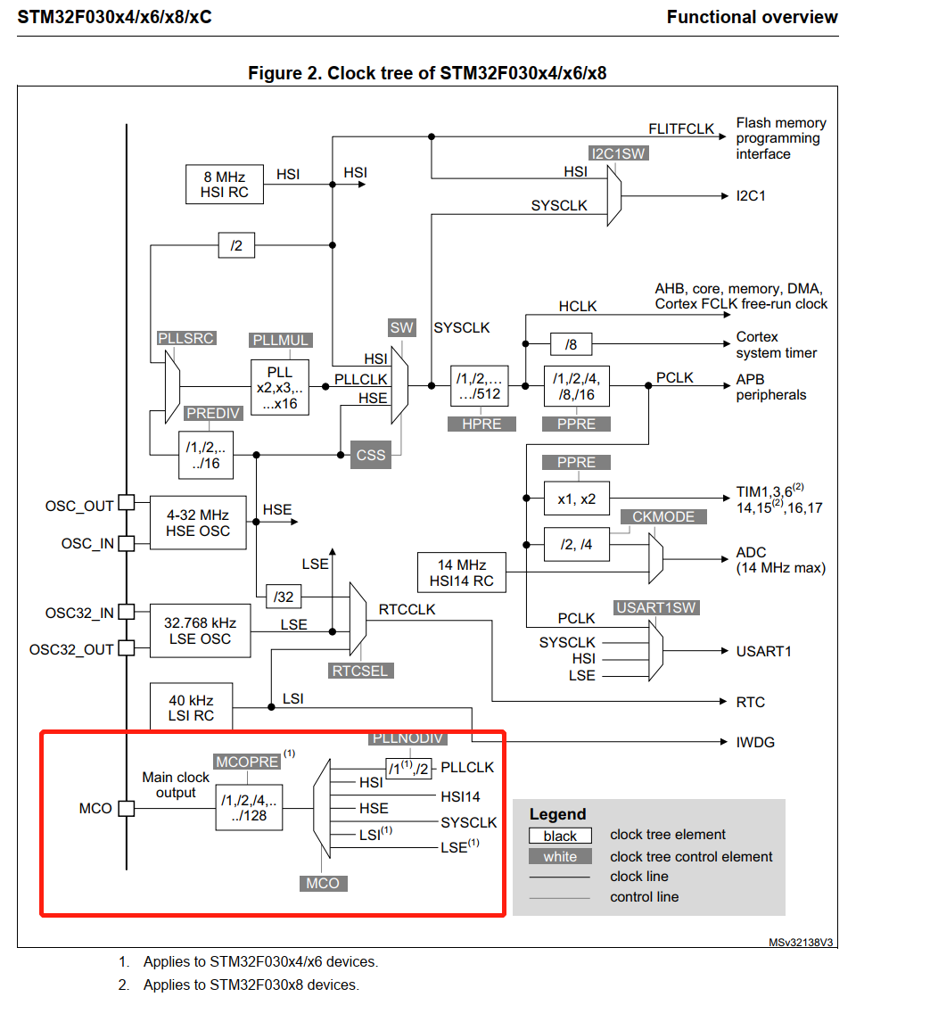 STM32之如何将时钟脉冲映射到IO输出_gpio输出脉冲-CSDN博客
