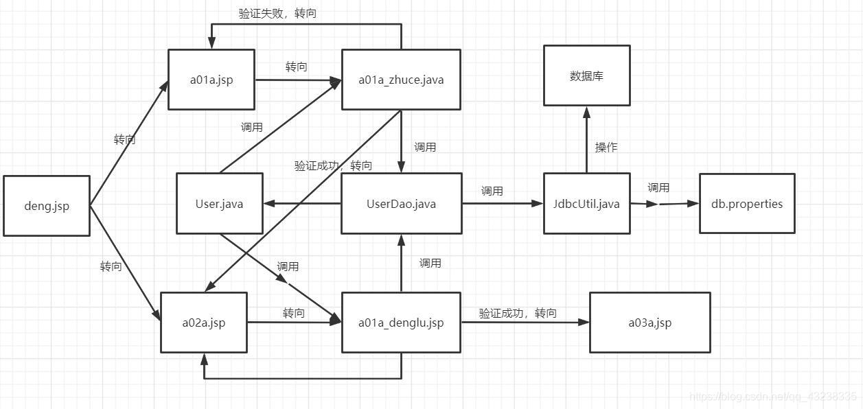 基于jsp Servlet Javabean实现用户注册和登录 421p 注册 写一个标准的javabean去描述用户注册已有醒户 登录 Csdn博客