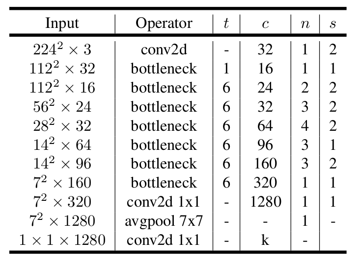 【深度学习】EfficientNet系列网络结构_efficientnet网络结构-CSDN博客