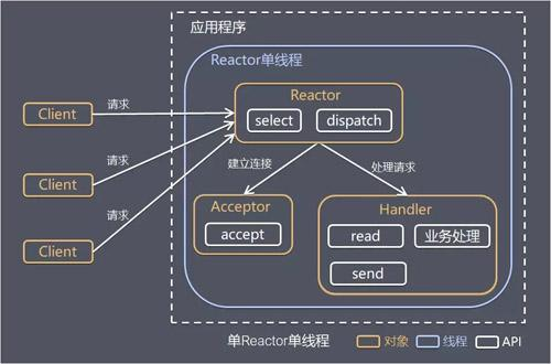 Reactor 模式（单 Reactor 单线程、单 Reactor 多线程、主从 Reactor 多线程）主从reactor模式 Csdn博客 