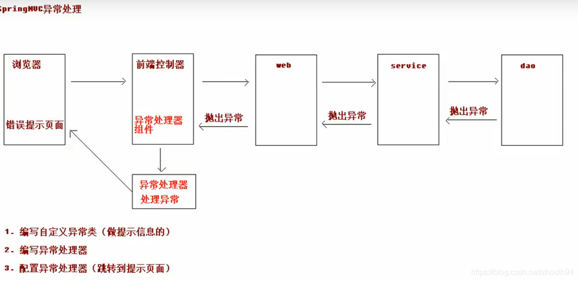 Springmvc 异常处理 简单步骤springmvc的异常处理步骤 Csdn博客