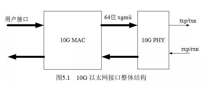 10G Ethernet Mac IP核_10g ethernet mac-CSDN博客