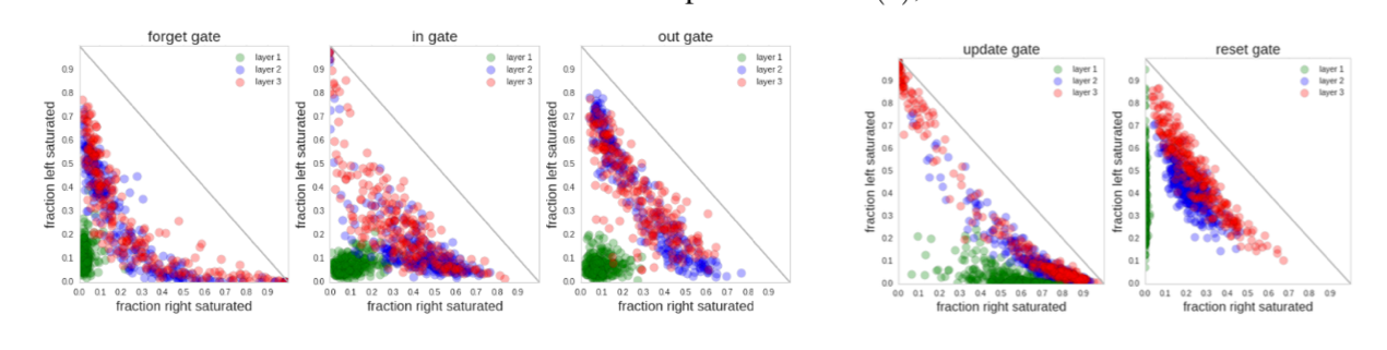 《VISUALIZING AND UNDERSTANDING RECURRENT NETWORKS 》论文阅读笔记-CSDN博客