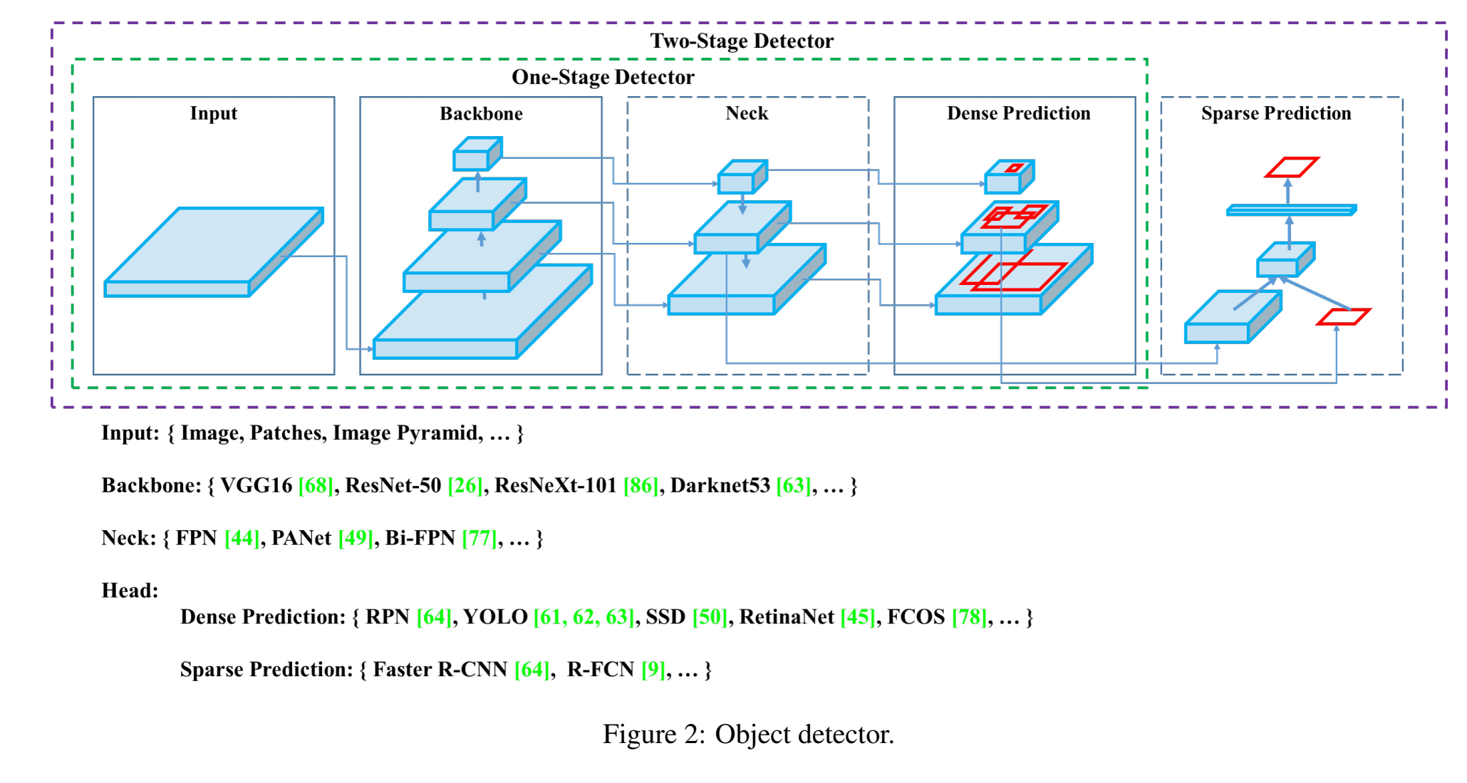 最详细的YOLOv4网络结构解析-CSDN博客