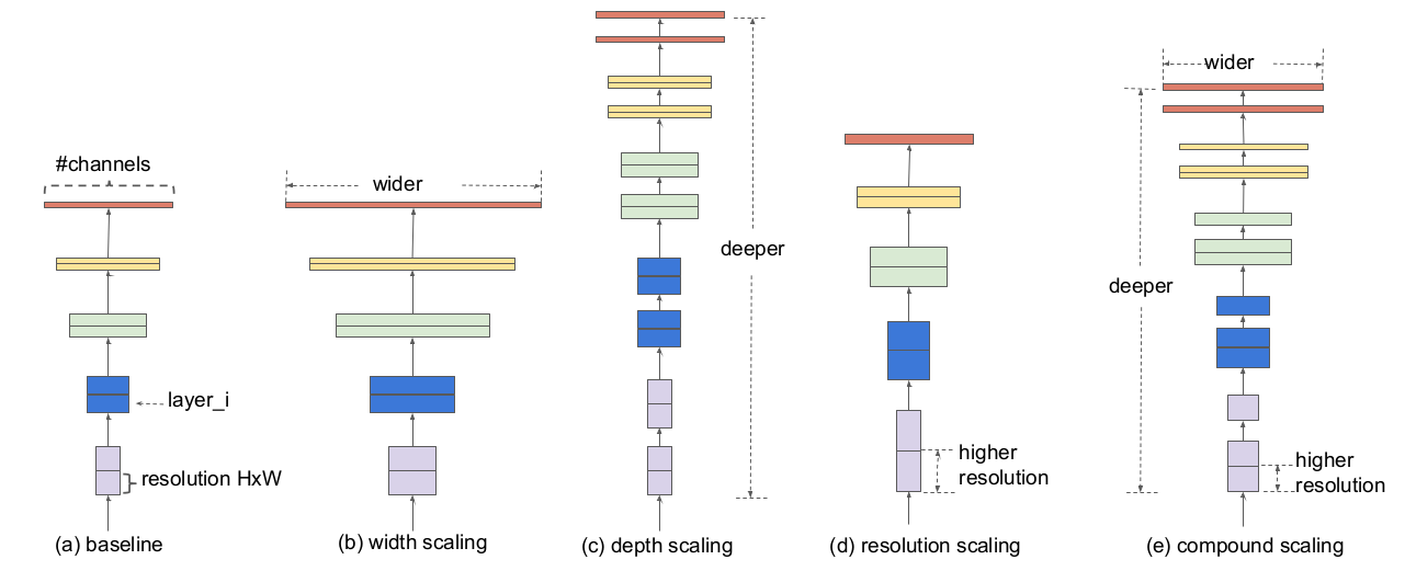 【深度学习】EfficientNet系列网络结构_efficientnet网络结构-CSDN博客