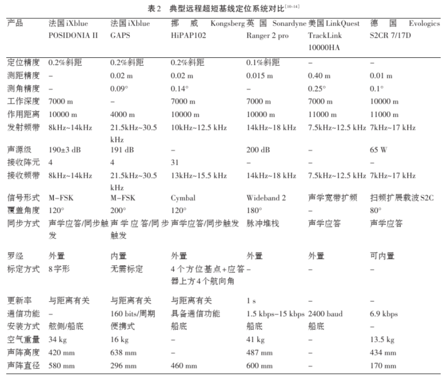 国外USBL现状_甲jia的博客-CSDN博客