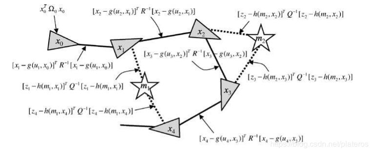 论文A Tutorial on Graph-Based SLAM 学习笔记-CSDN博客