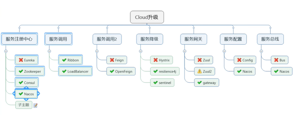 Springcloud微服务学习笔记（一）：boot和cloud版本选型cloud微服务版 Csdn博客 