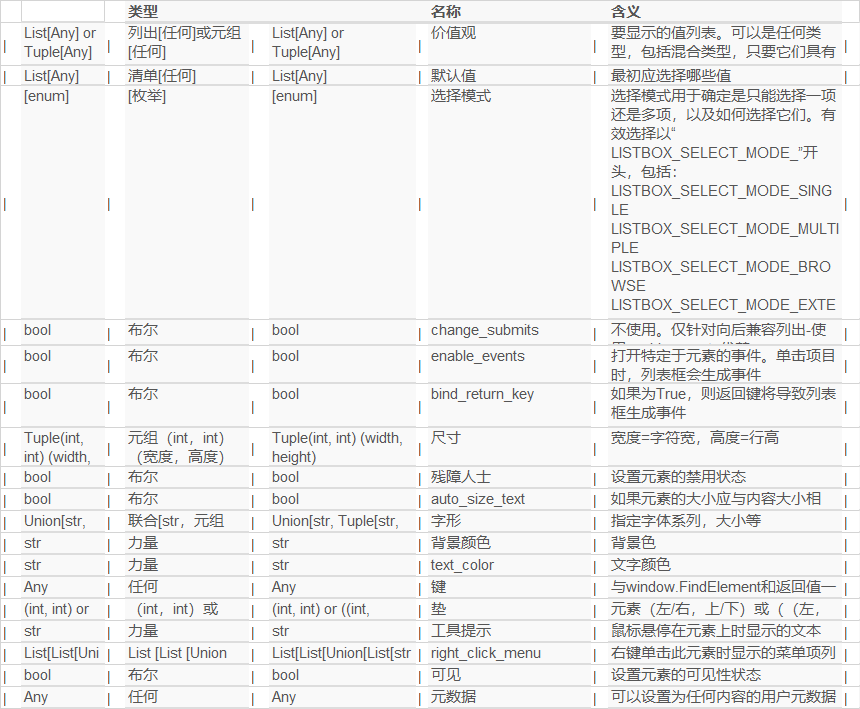 Python 笔记 Pysimplegui 图形界面26 列表框元素 Listbox Element Pysimplegui Listbox Csdn博客