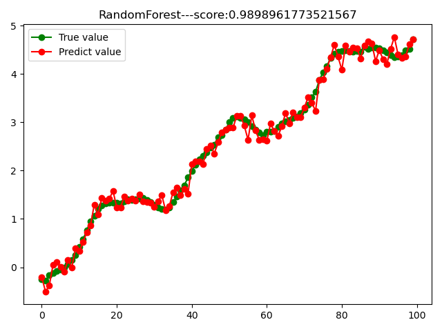 sklearn实现随机森林回归预测_多因子随机森林回归预测-CSDN博客