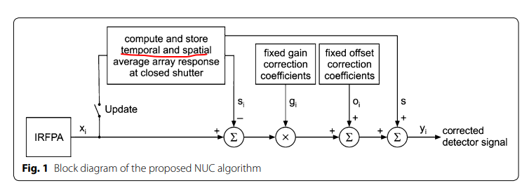 非均匀NUC：Nonuniformity correction algorithm with efficient pixel offset estimation for infrared ...