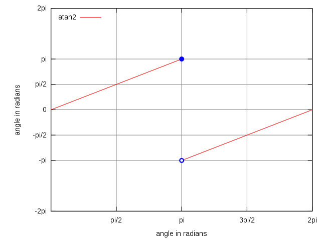 C++中反正切atan2(y,x)与atan(x)与旋转(旋转向量)_arctan2 c++-CSDN博客