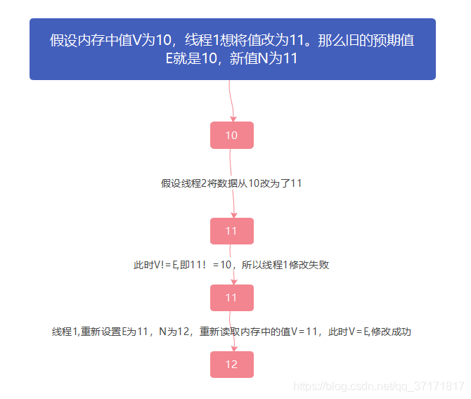 Java中cas 基本实现原理java重写cas Csdn博客