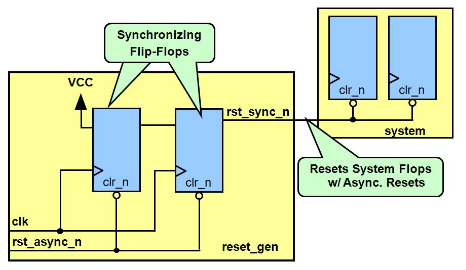The advantages and disadvantages of synchronous reset and asynchronous reset - Programmer Sought