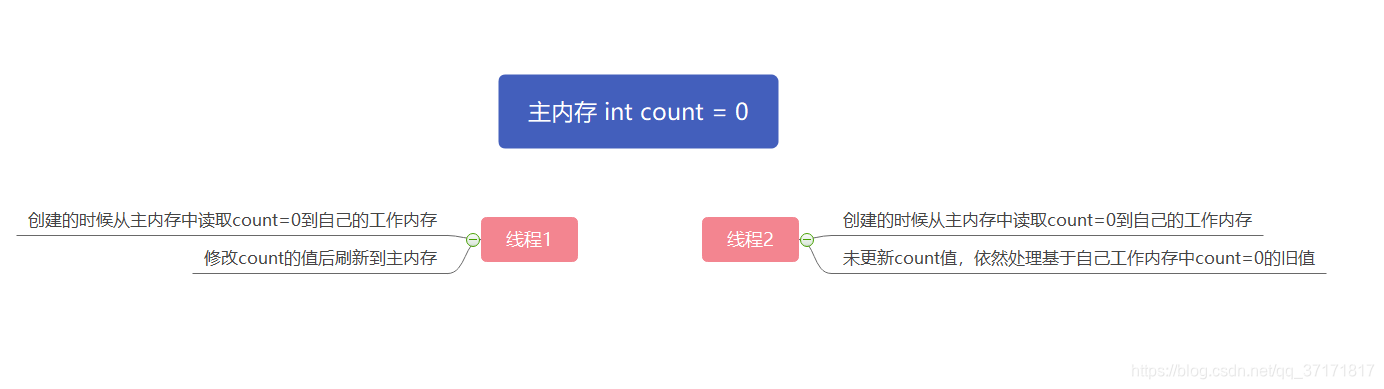 Java中cas 基本实现原理java重写cas Csdn博客