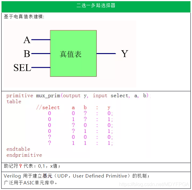【教程】数电基础与verilog设计(一)数电设计 Verilog Ise平台 Csdn博客