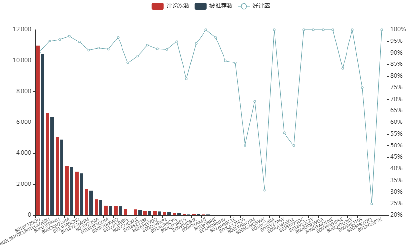 利用python对亚马逊智能产品评论进行分析_按照asin(商品id)的对应关系将商品metadata和review联系起来python-CSDN博客