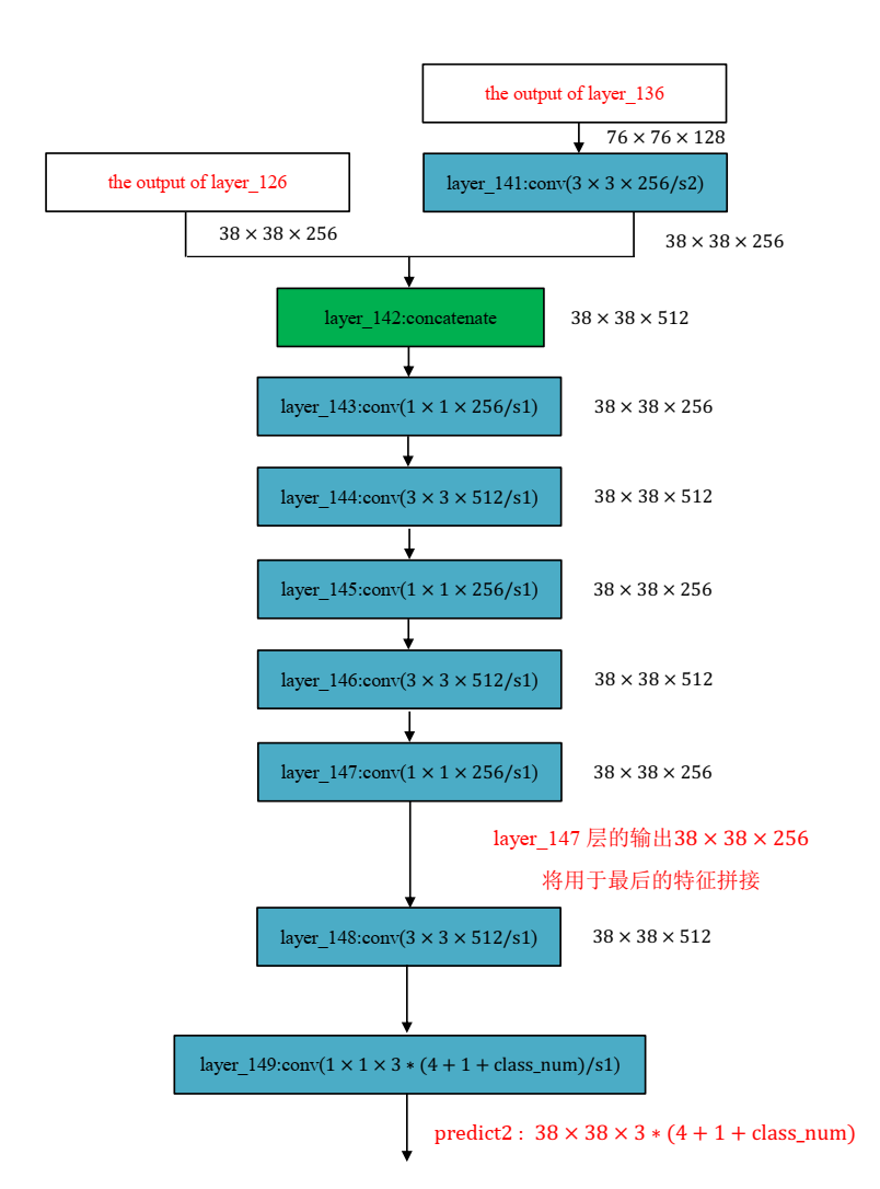 最详细的YOLOv4网络结构解析-CSDN博客