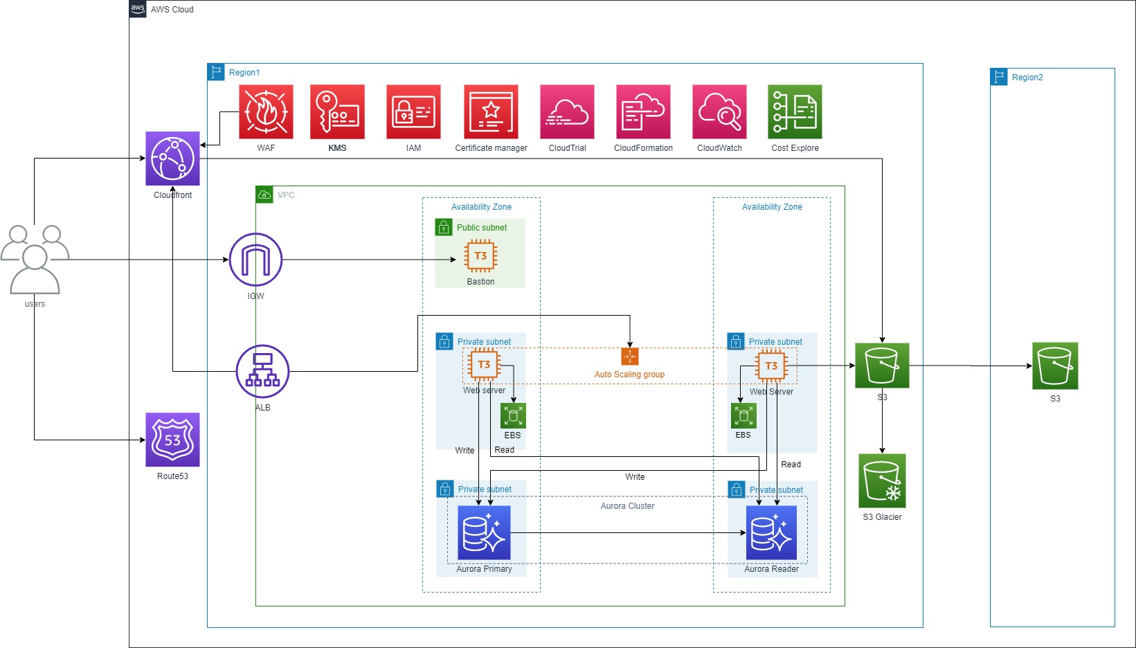 AWS云服务的架构方案_aws解决方案 csdn-CSDN博客