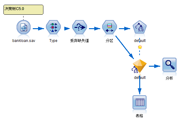 SPSS Modeler 决策树C5.0算法实践案例（指南 第十三章）_spss决策树例题经典案例-CSDN博客