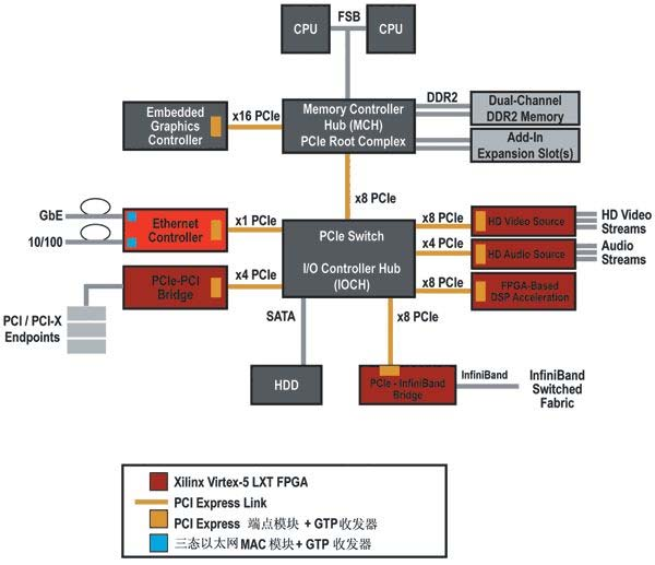 基于FPGA的PCIE设计（1）_基于pcie switch的存储阵列-CSDN博客