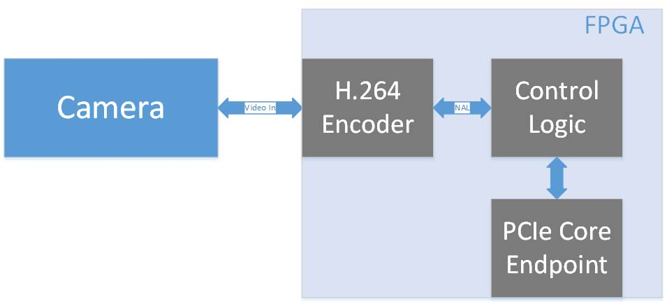 基于FPGA的PCIE设计（1）_基于pcie switch的存储阵列-CSDN博客