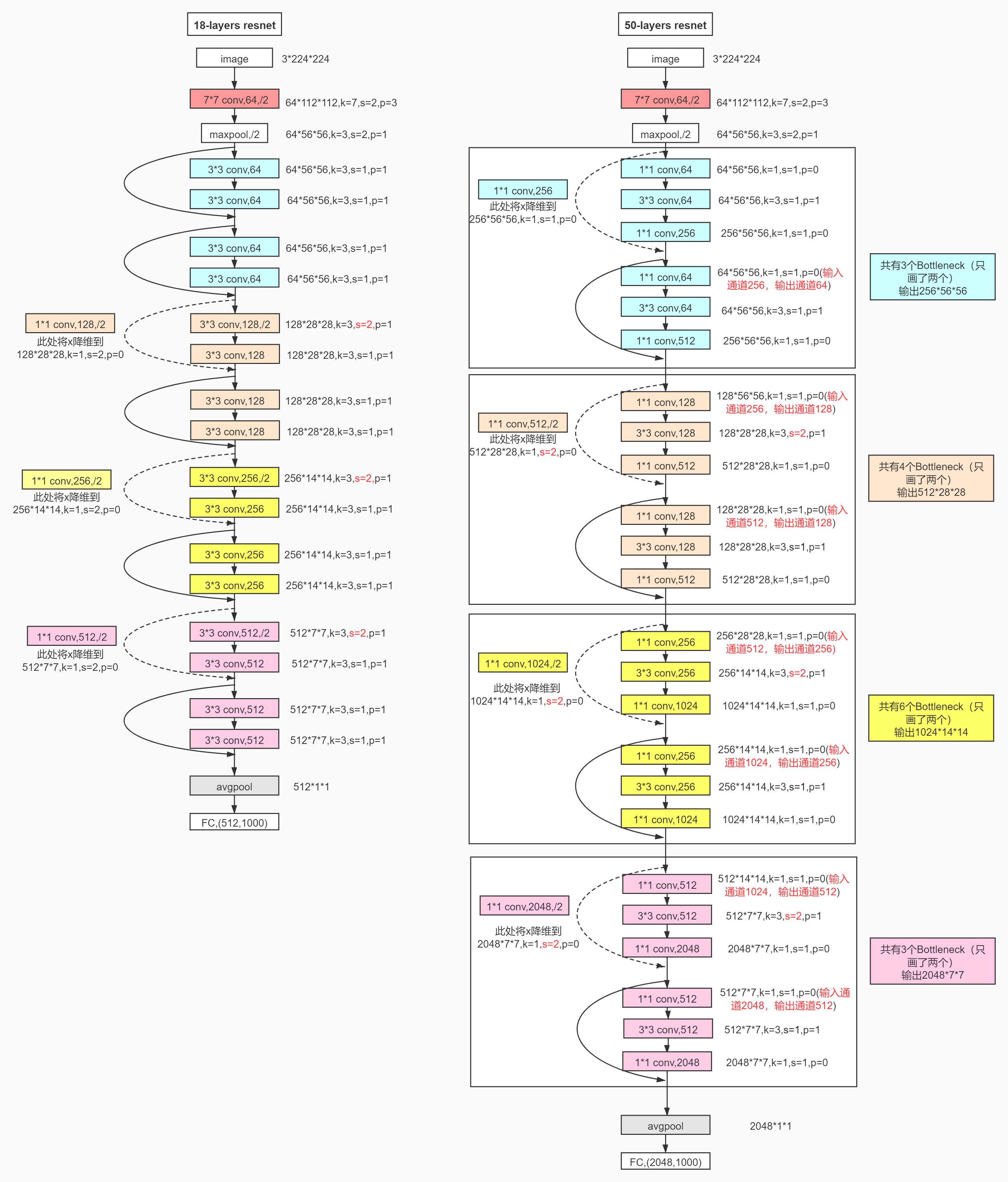 深度学习小白实现残差网络resnet18 ——pytorchpytorch 框架下resnet18网络结构 Csdn博客 