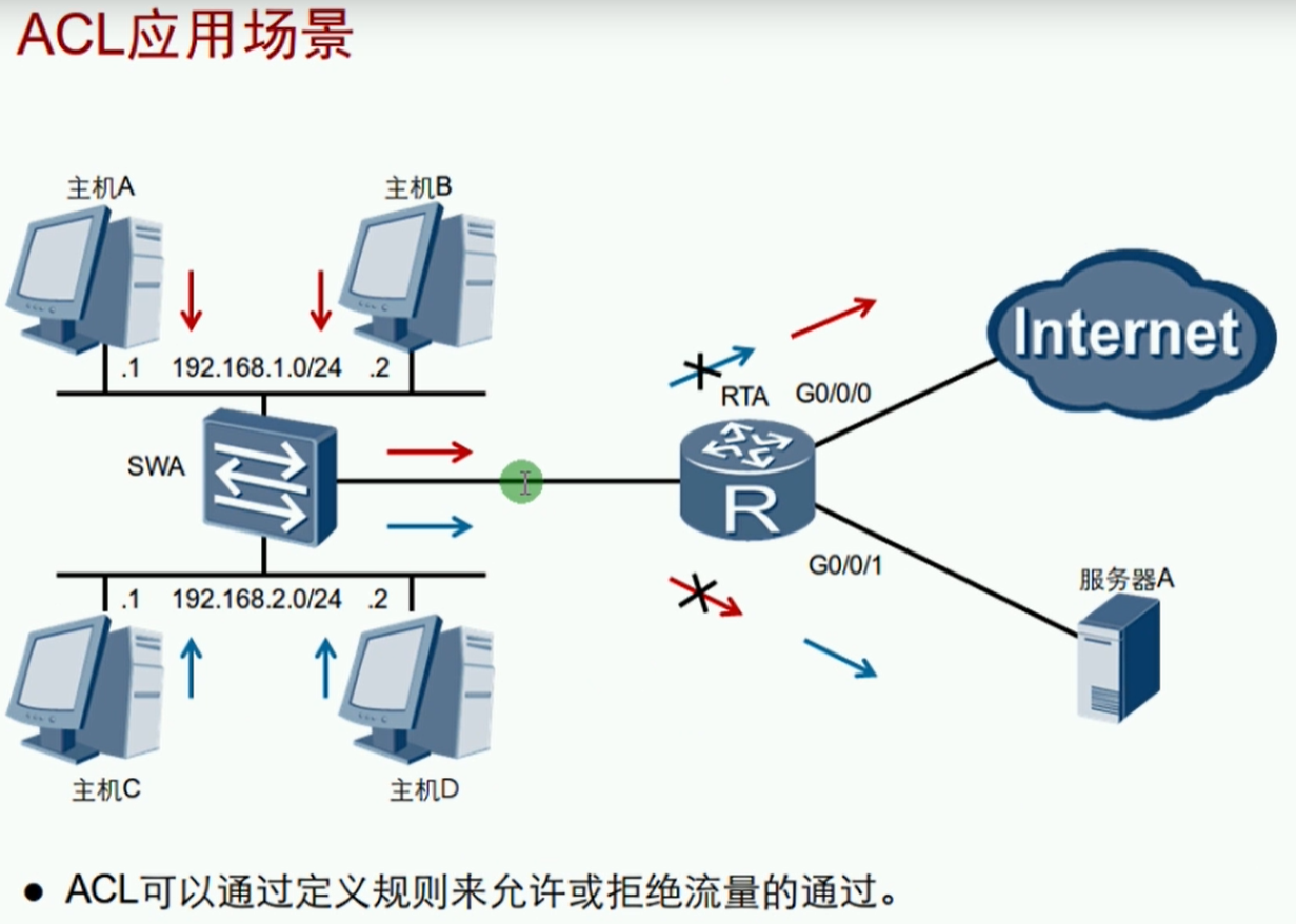 网络笔记_ACL访问控制列表_“j‘。。。丛孀acl。-CSDN博客