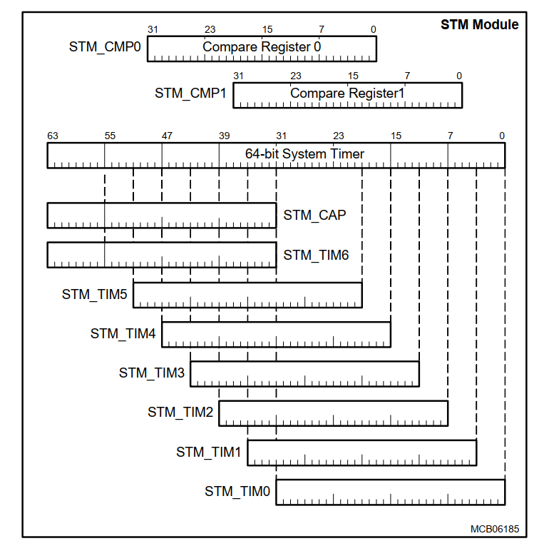 AURIX系列之TC275学习笔记（二）：系统定时器（STM）_tc275 stm-CSDN博客