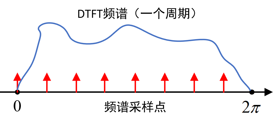 FFT原理——详细推导理解FFT变换-CSDN博客