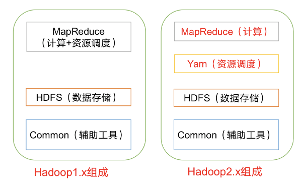 「1-Hadoop」：Hadoop框架的几个核心组件_hapoop框架的核心有几个组成-CSDN博客