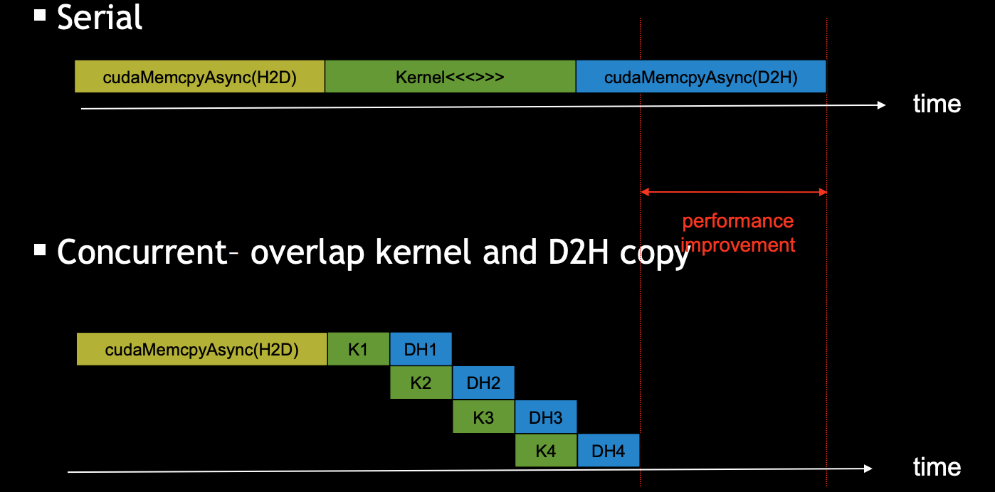 Cuda Streams的概述（一）-- Cuda介绍_cuda associated streams-CSDN博客