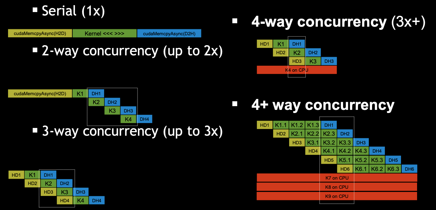 Cuda Streams的概述（一）-- Cuda介绍_cuda associated streams-CSDN博客