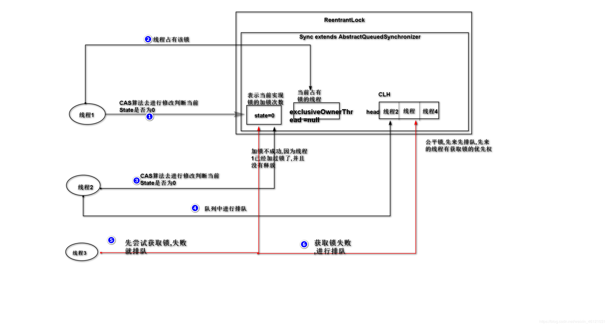 Reentrantlock锁 Csdn博客 