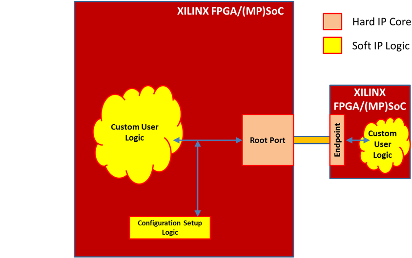 基于FPGA的PCIE设计（1）_基于pcie switch的存储阵列-CSDN博客