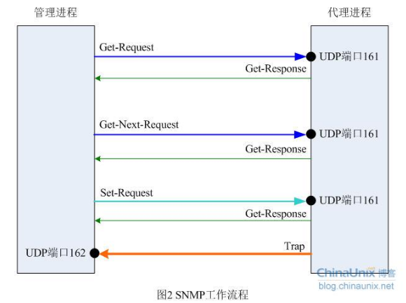snmp从入门到开发-基础介绍_snmp从入门到开发详解-CSDN博客