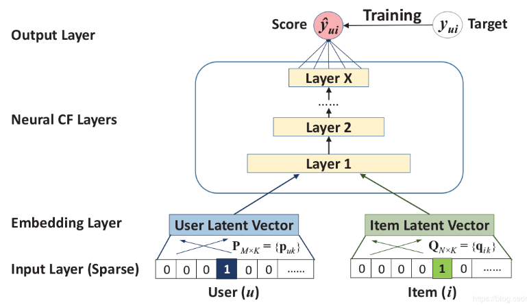 这可能是你看到最详细的NCF代码讲解（2）模型构造篇_ncf factor num-CSDN博客