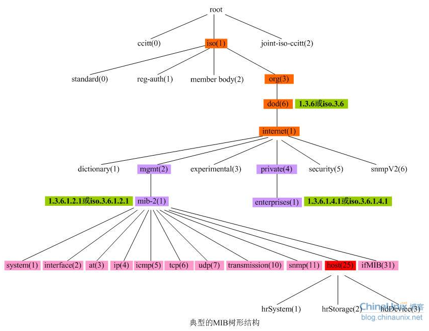 snmp从入门到开发-进阶篇_snmp从入门到开发:进阶篇-CSDN博客
