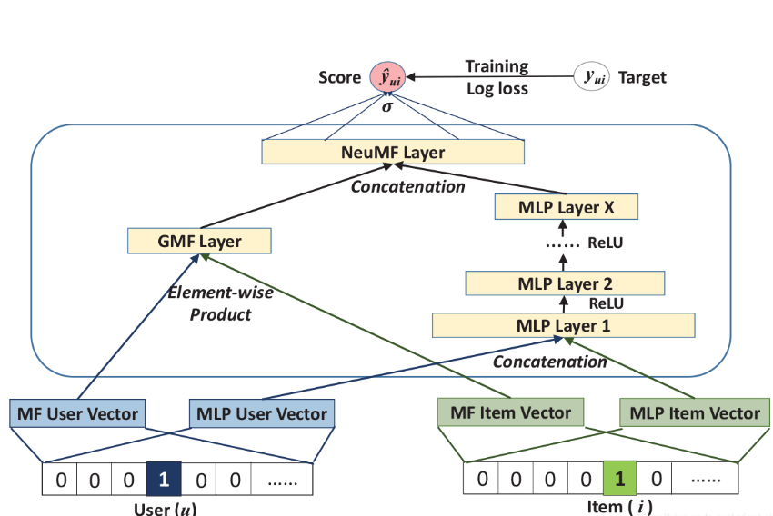 这可能是你看到最详细的NCF代码讲解（2）模型构造篇_class ncf(nn.module): # 初始化 def __init__(self, use-CSDN博客