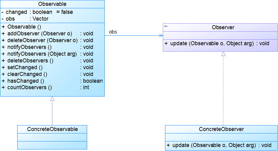 Java设计模式之观察者模式（Observer）以及PropertyChangeSupport与PropertyChangeListener的 ...