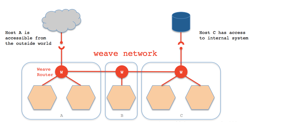 Docker之Weave实现Docker多宿主机互联(实战)_docker weave-CSDN博客