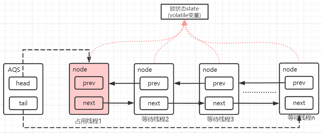 深入图解AQS实现原理和源码分析_有盐先生的博客-CSDN博客