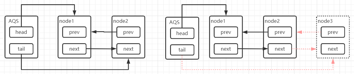 深入图解AQS实现原理和源码分析_aqs中的等待队列的节点,什么时候被删除-CSDN博客