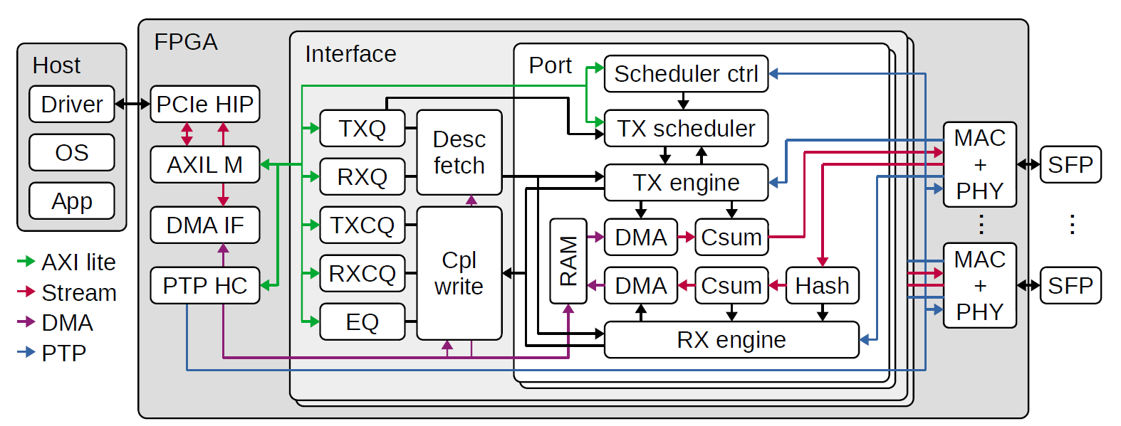 业界第一个真正意义上开源100 Gbps NIC Corundum介绍_网络交换fpga公众号-CSDN博客