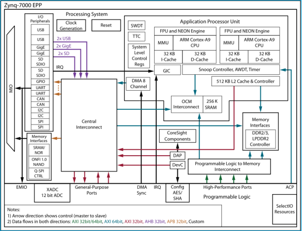 ZYNQ学习笔记——结构框架_zynq7030手册-CSDN博客